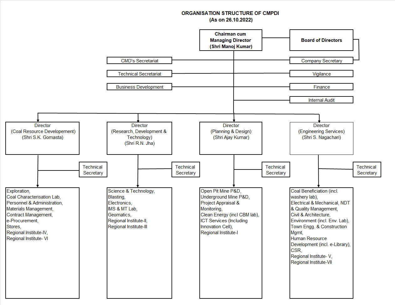 Organisational Chart | Central Mine Planning & Design Institute Limited ...